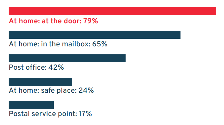 Parcels to Canada. Shipping a Parcel to Canada | Landmark Global